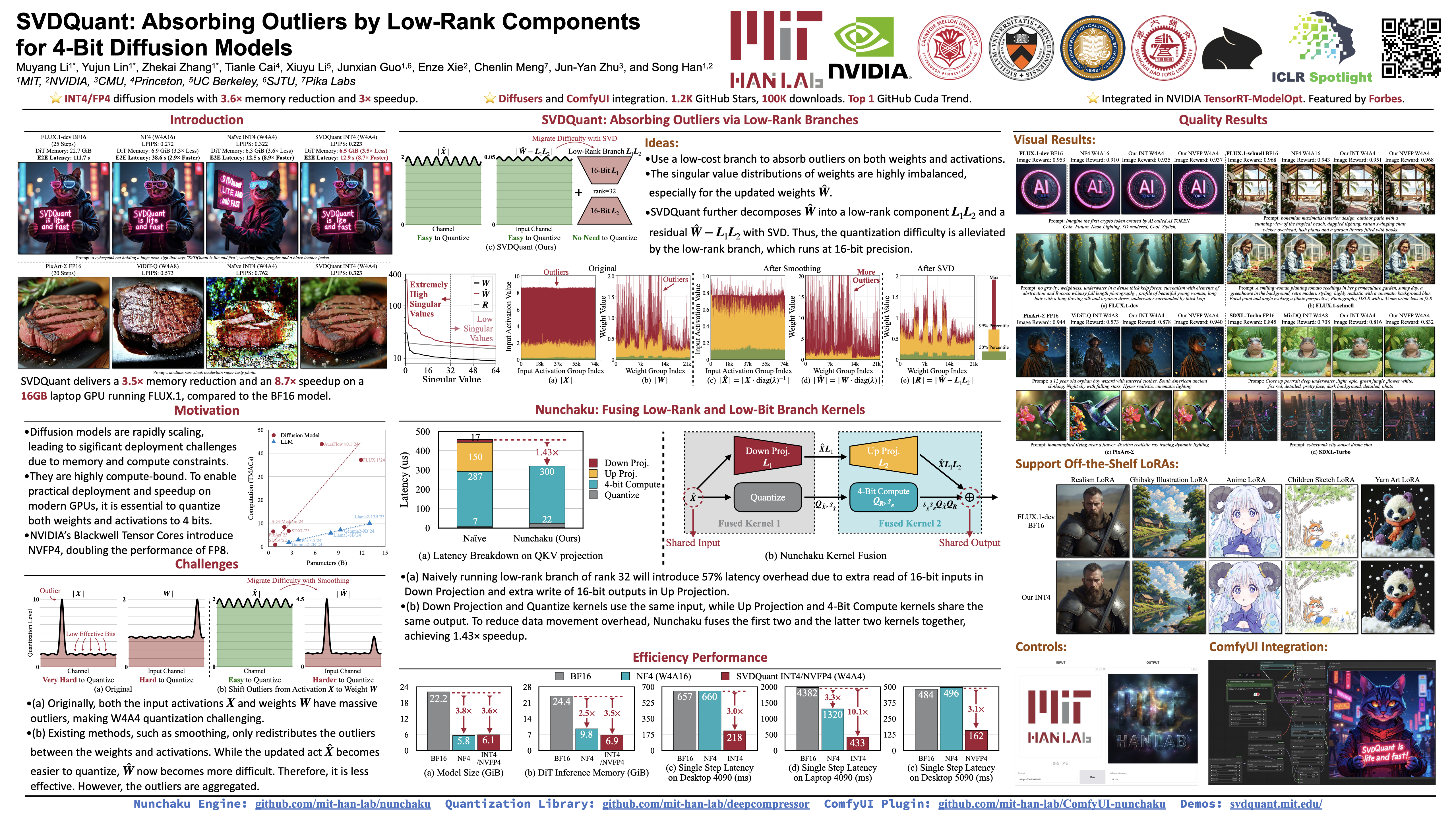 ICLR Poster SVDQuant: Absorbing Outliers by Low-Rank Component for 4-Bit Diffusion Models